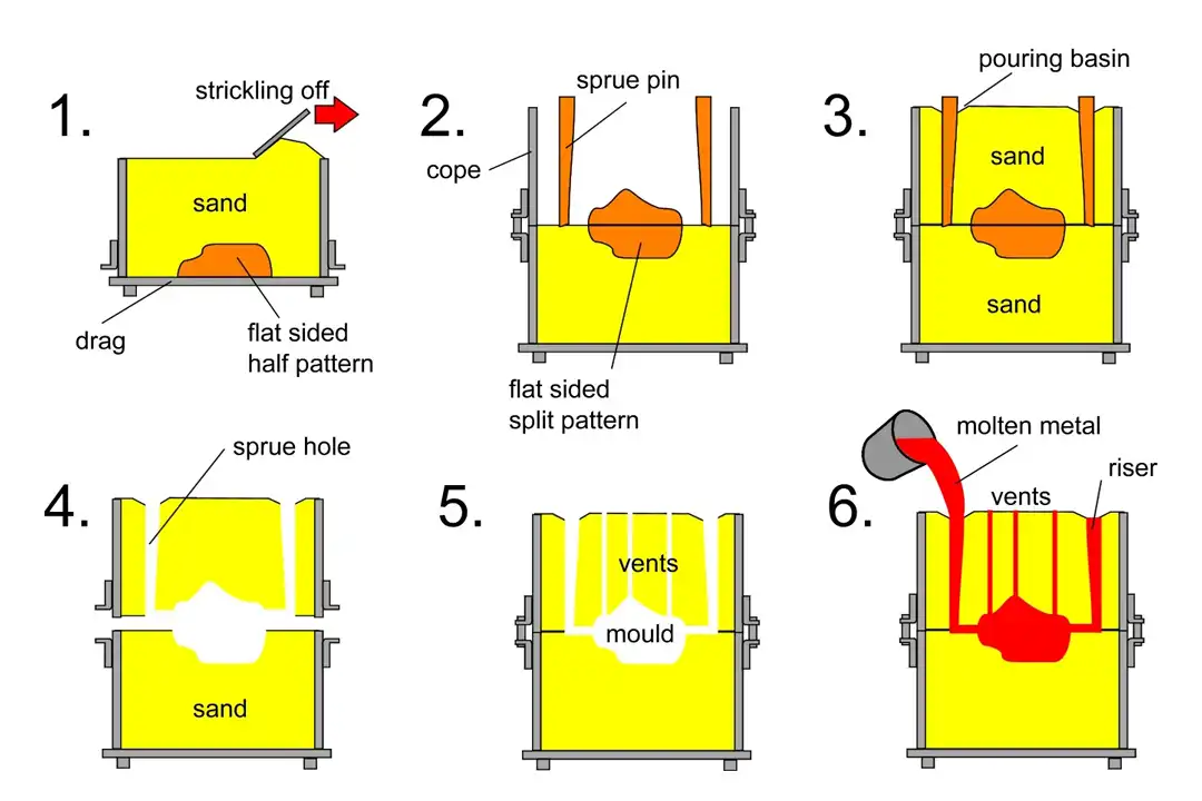 Sand Casting Recipes A Comprehensive Guide Sand Casting Recipes A Comprehensive Guide